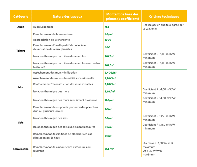 Primes Région Wallonne 2025 - Reno.energy